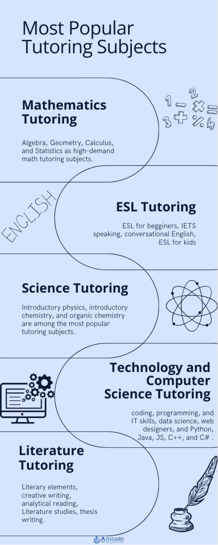 Tutoring Subject List | Ostado - Tutoring